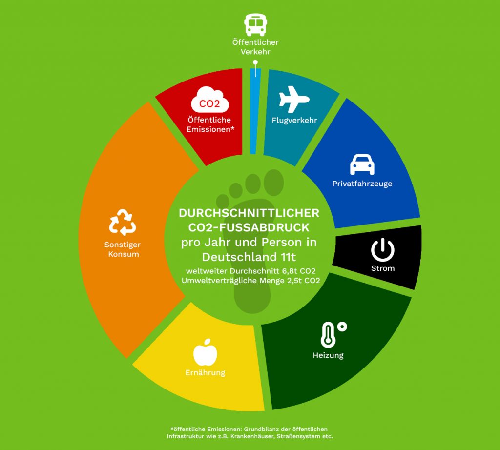 Was der Einzelne für den Klimaschutz tun kann - Greenpeace München